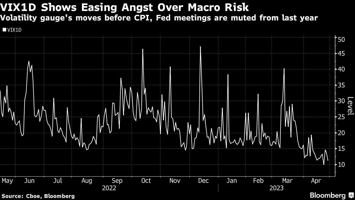 One-day VIX shows market’s receding fear of inflation data, Fed decisions