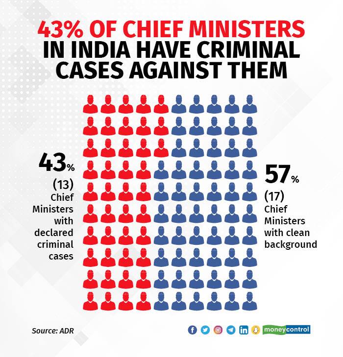 In Charts CMs With Criminal Cases Registered Against Them In Charts CMs With Criminal Cases Registered Against Them