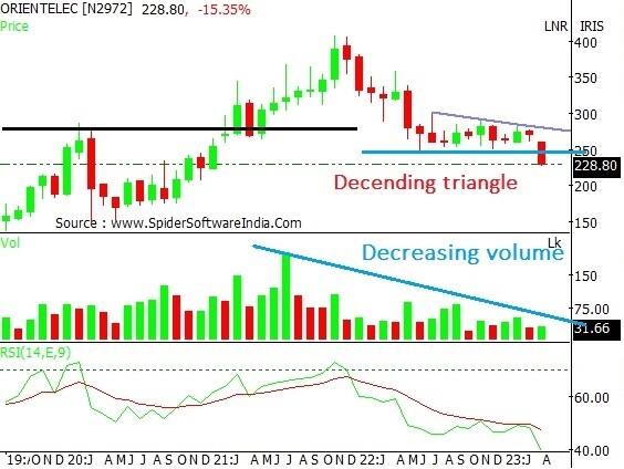 Interview | Profit booking in Minda Corp likely, Orient Electric can be ... Interview | Profit booking in Minda Corp likely, Orient Electric can be ...