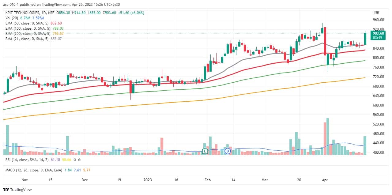 KPIT Technologies gains 6% on healthy Q4 numbers, revenue up 11%