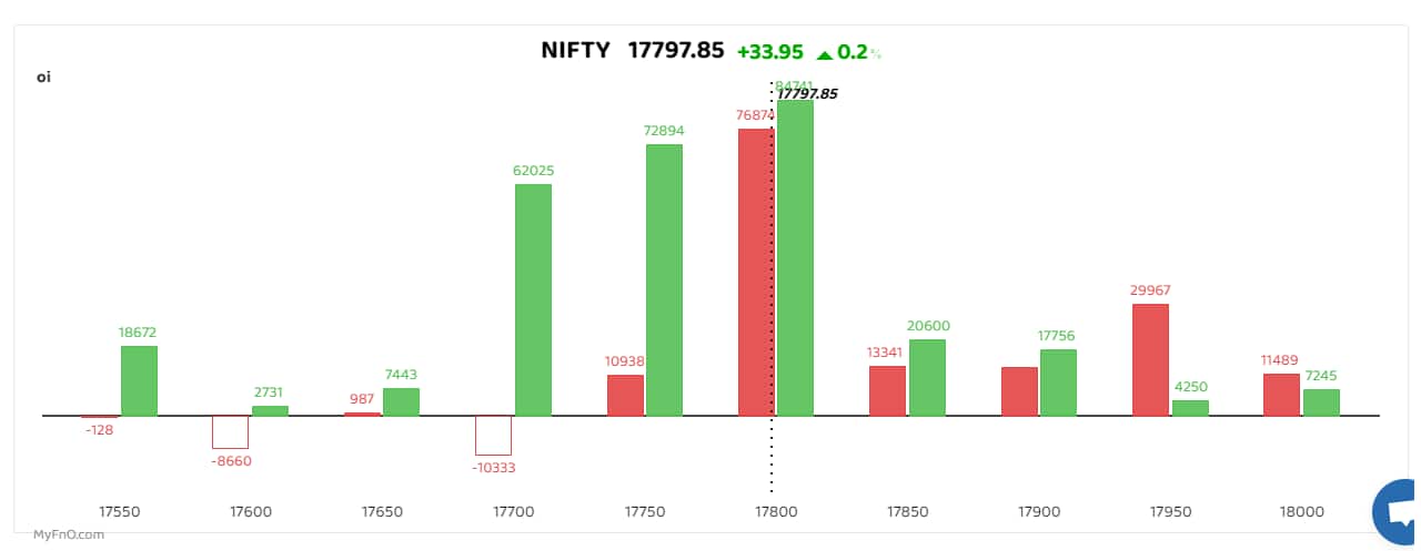 F&O Manual: Nifty rises to wipe off initial losses; 17,863 crucial level