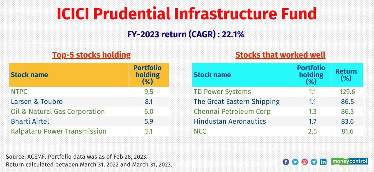These equity funds were winners in FY23