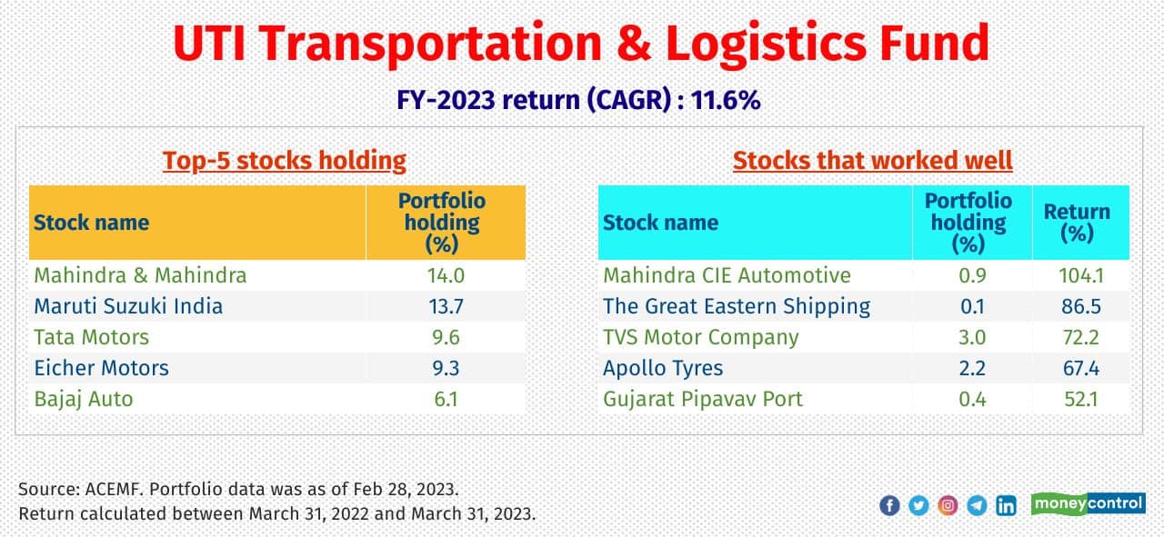 These equity funds were winners in FY23