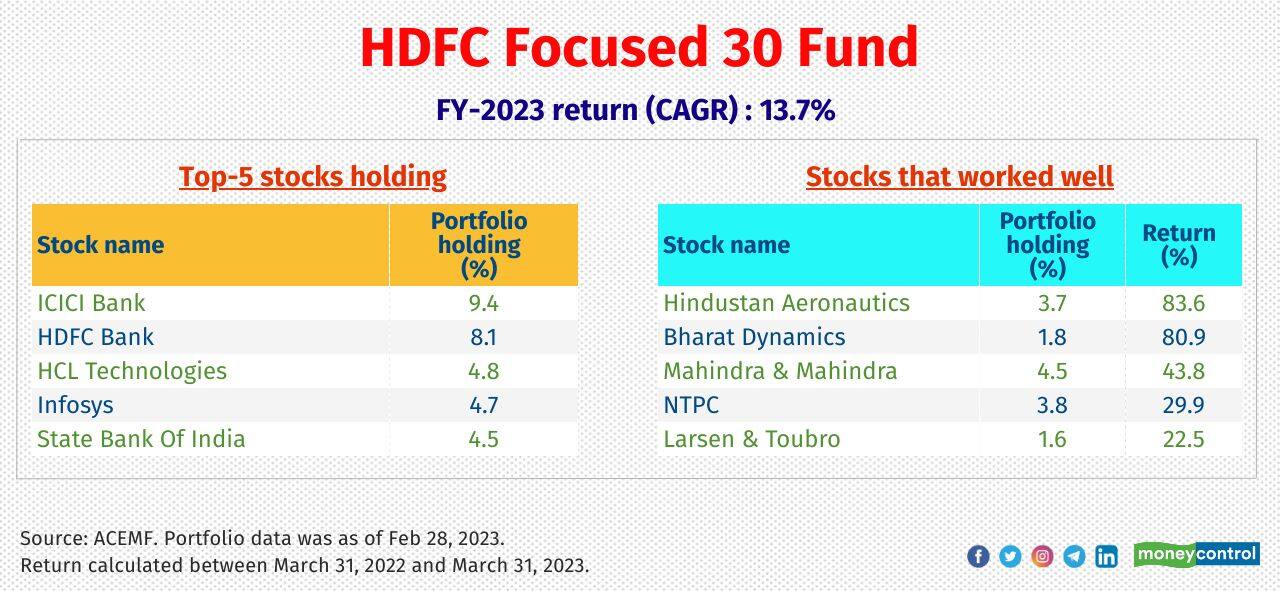 These equity funds were winners in FY23
