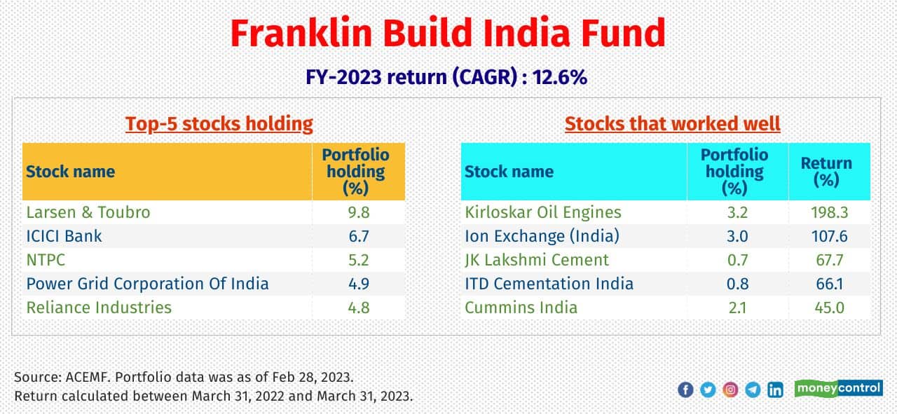 These equity funds were winners in FY23 | Moneycontrol News