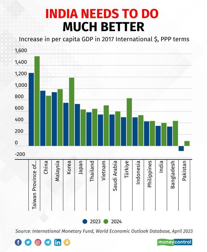India’s projected increase in per capita GDP is one of the lowest in ...
