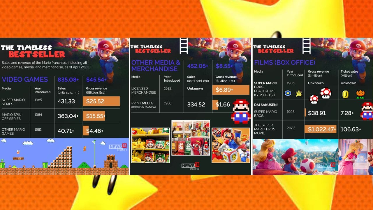 The Super Mario Bros. movie crosses a billion dollars in worldwide ...