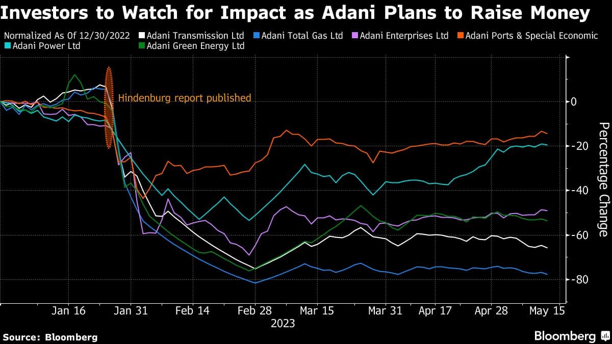 Pricing is key as billionaire Adani seeks to raise $2.6 billion