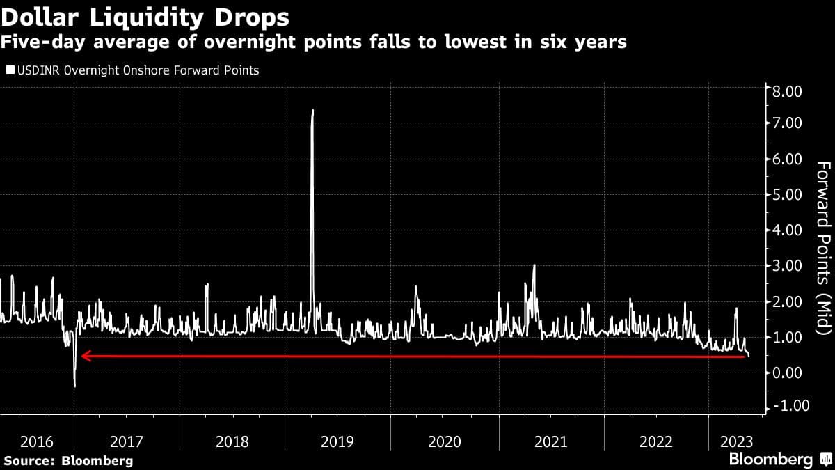 RBI’s dollar purchases casting a pall over the Indian Rupee