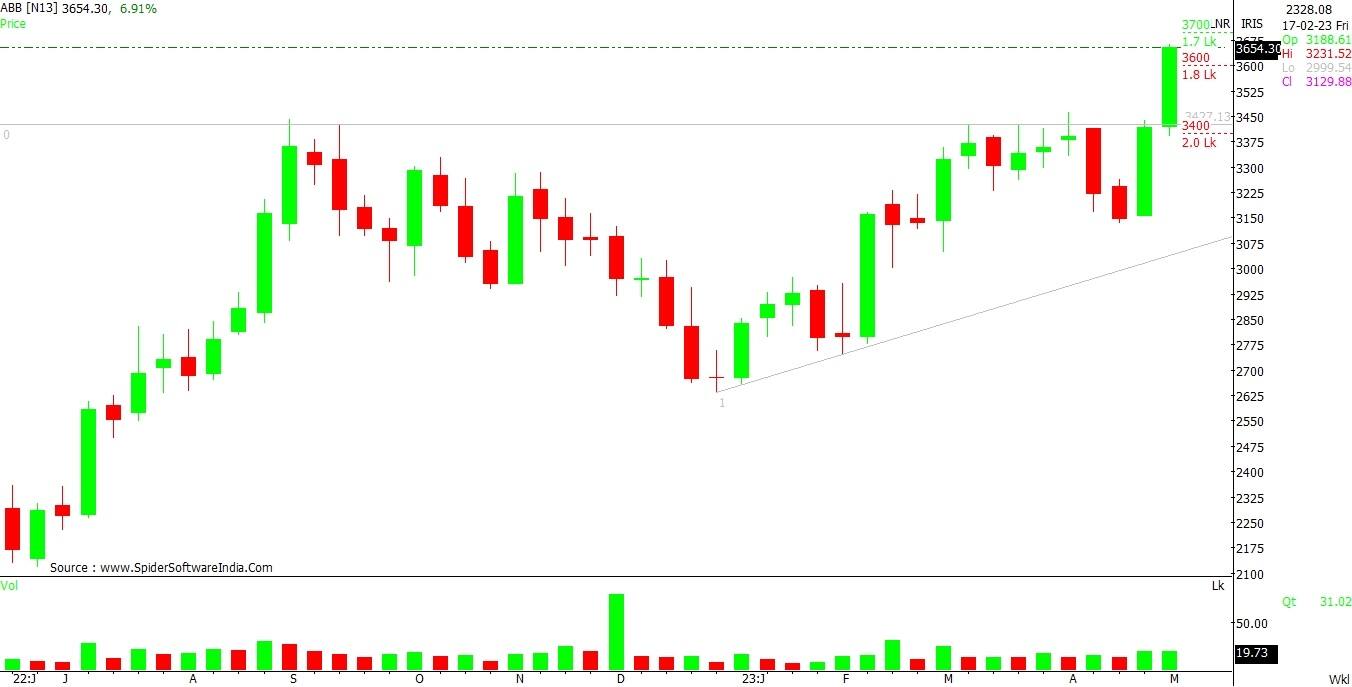 Trade Spotlight | How should you trade in New India Assurance, ABB ...