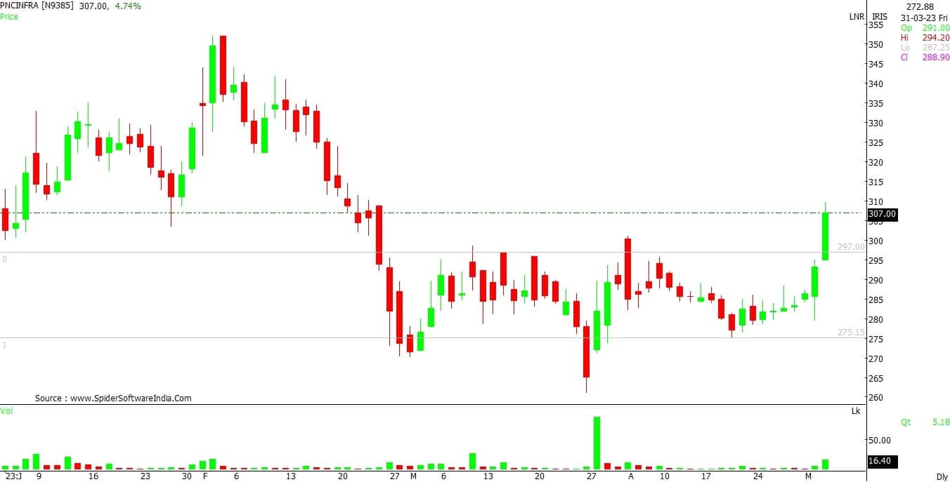 Trade Spotlight | How should you trade in New India Assurance, ABB ...