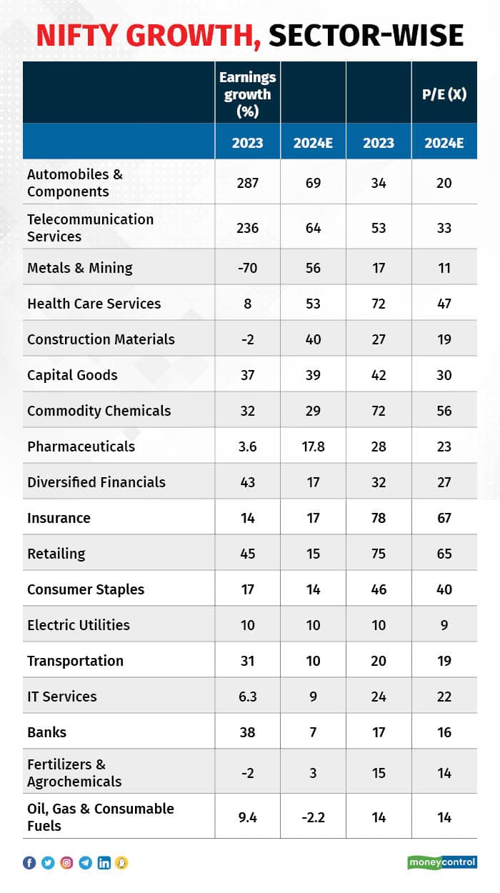 Nifty earnings to be driven by multiple sectors in FY24, not skewed by ...
