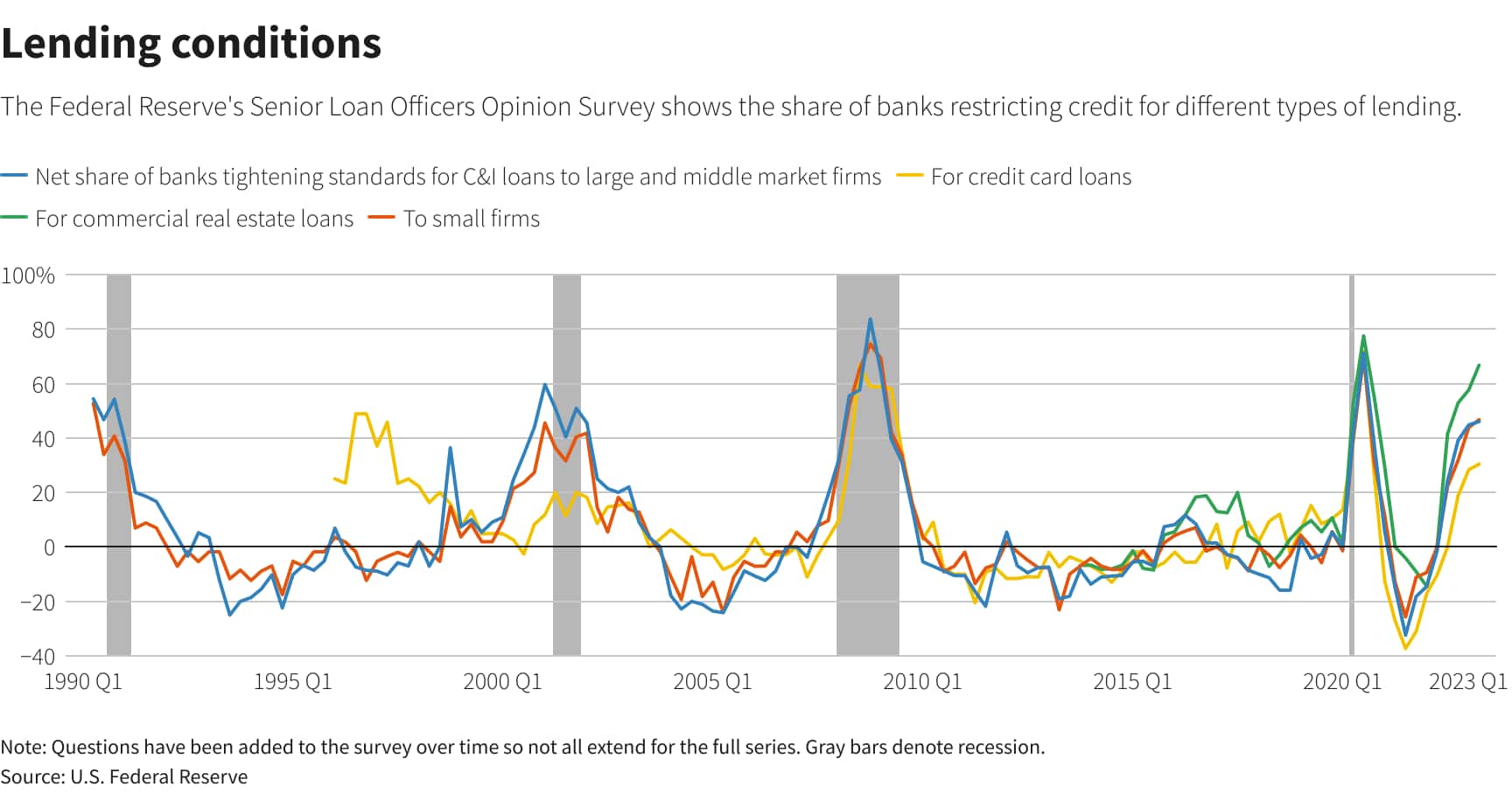 Banks tighten credit terms, see loan demand drop, Fed survey shows