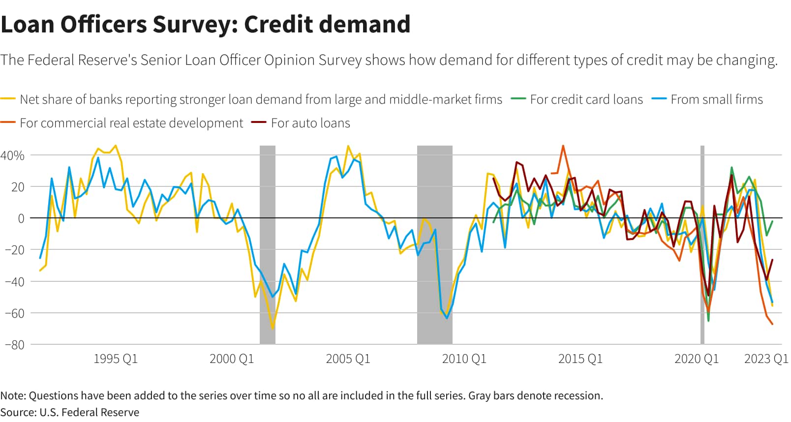 Banks tighten credit terms, see loan demand drop, Fed survey shows