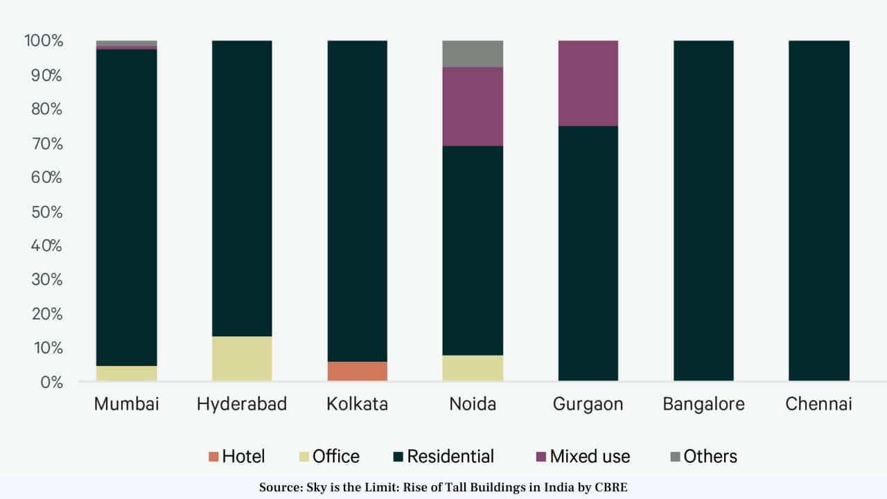 In Pics: Mumbai accounts for 77% of India’s tallest building; here’s ...