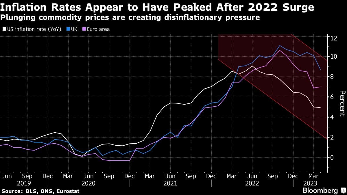 Commodity crash signals disinflation is taking hold for now