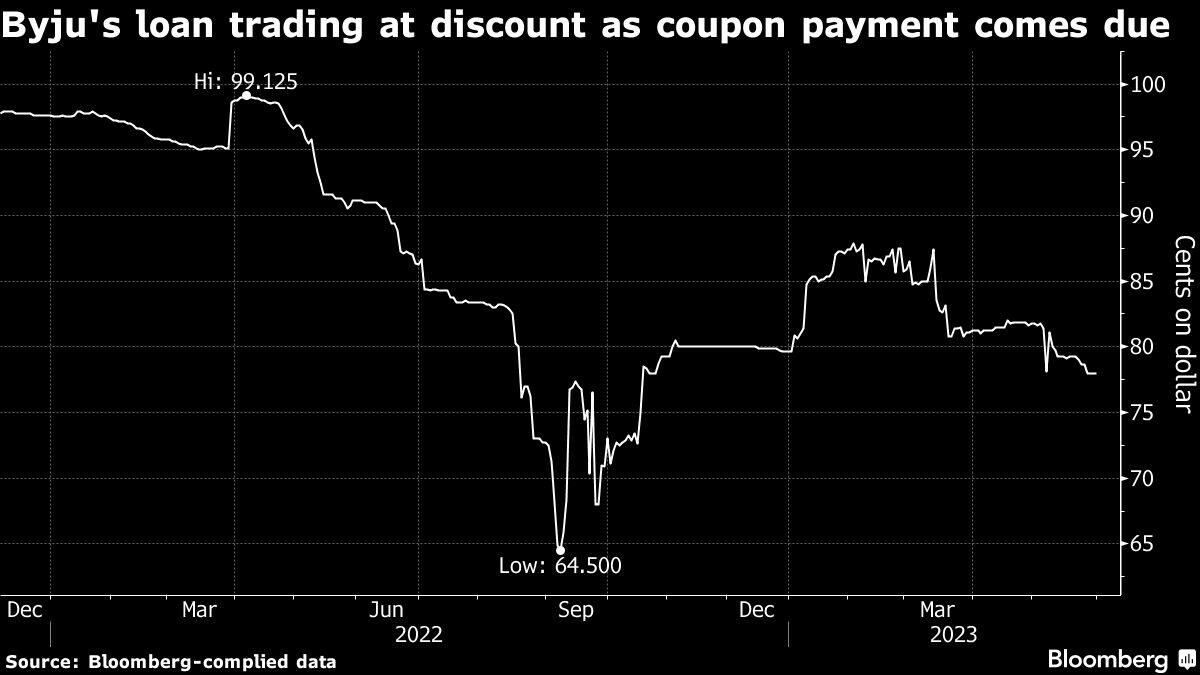 Top Indian startup Byju’s faces deadline for $40 million payment