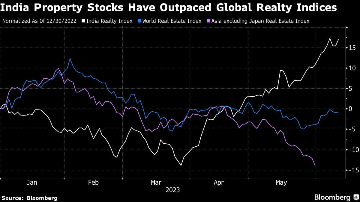 Sizzling rally in realty stocks seen extending on rates