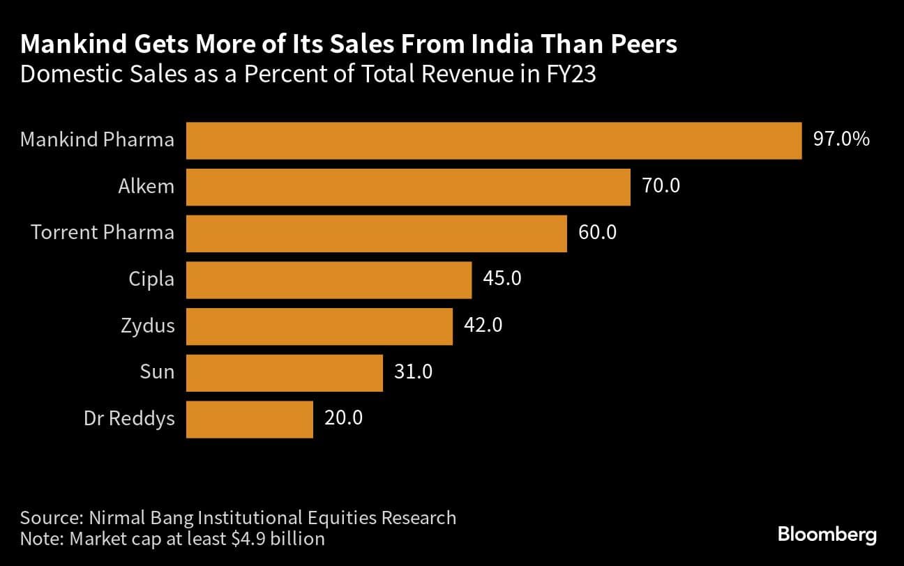 Mankind Pharma draws buy calls on 57% jump since IPO