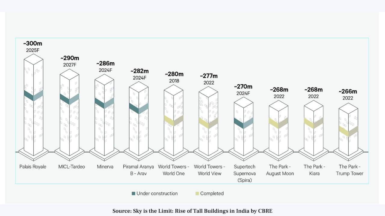 In Pics: Mumbai accounts for 77% of India’s tallest building; here’s ...