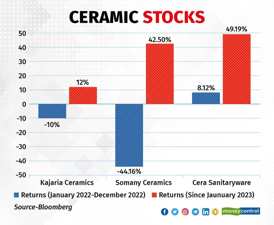 Tile stocks bounce back strong on softening fuel costs and high housing ...