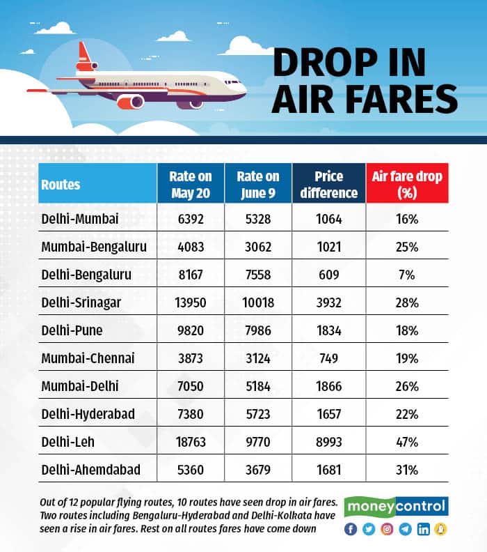 Domestic airfares unlikely to rise from current levels as demand tapers