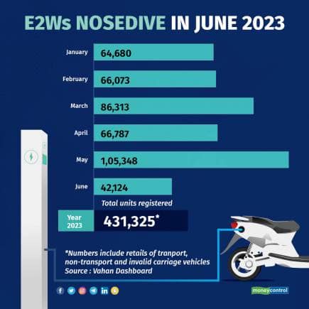E2W sales tank 60% to 42,124 units in June as prices surge