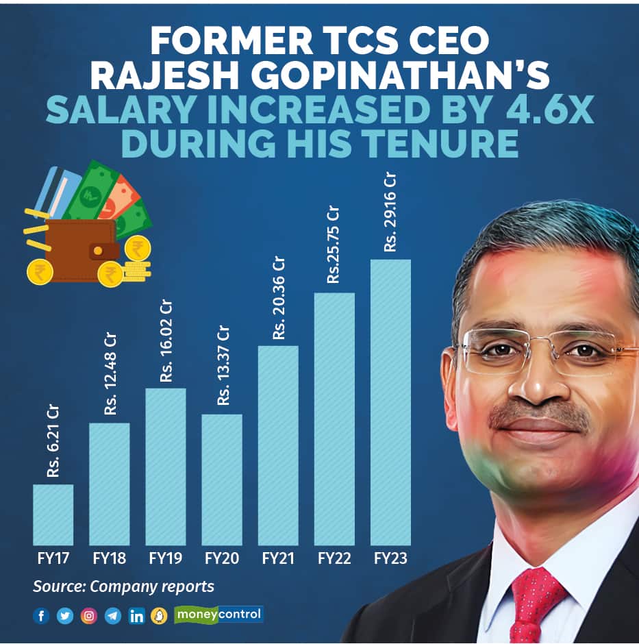 Former TCS CEO Rajesh Gopinathan earned Rs 29.16 cr in FY23, up by over ...