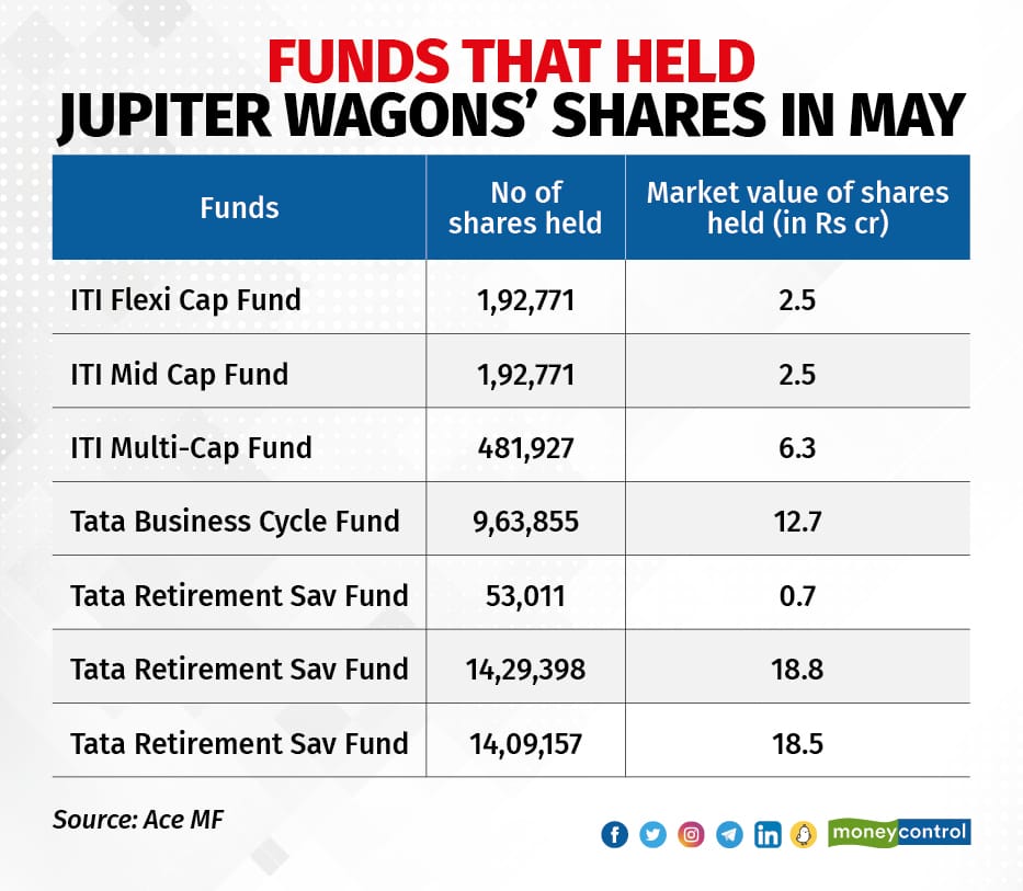 Mutual funds invested Rs 62 crore in this multibagger in May. What’s ...