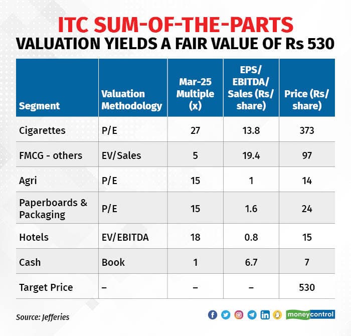 Jefferies raises ITC's target price on shift to asset-right strategy ...