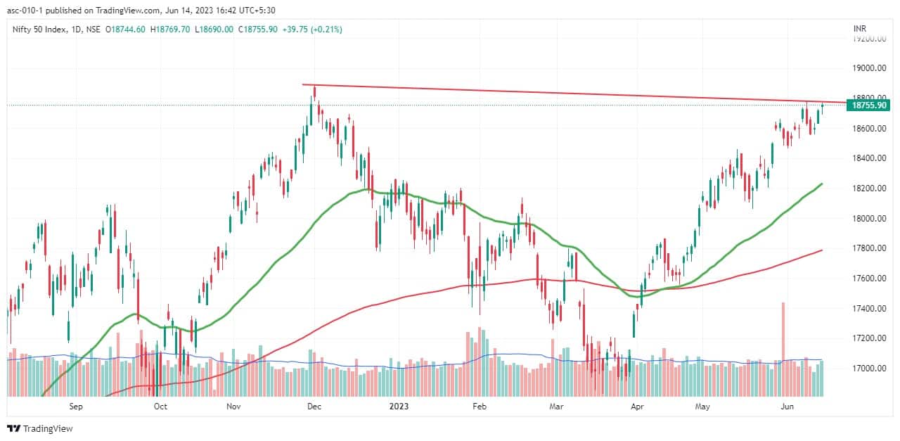 Technical View | Nifty has best closing of 2023, 18,800 is the level to ...
