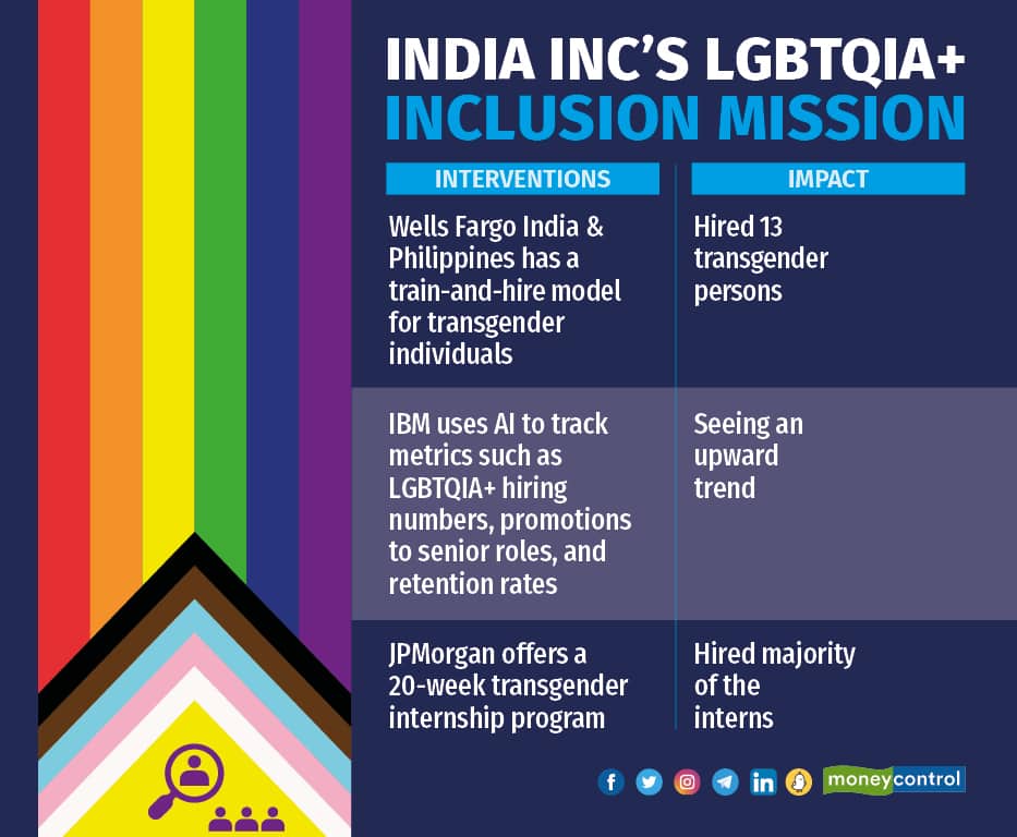 India Inc focuses on ERGs to drive inclusion of LGBTQIA+ employees