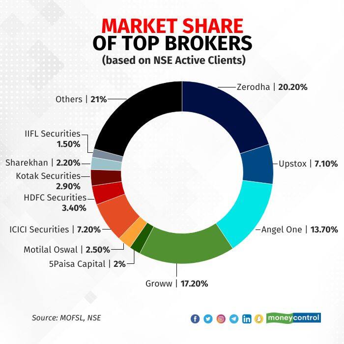 IIFL Securities 5Paisa Merger Now What IIFL Securities 5Paisa Merger Now What