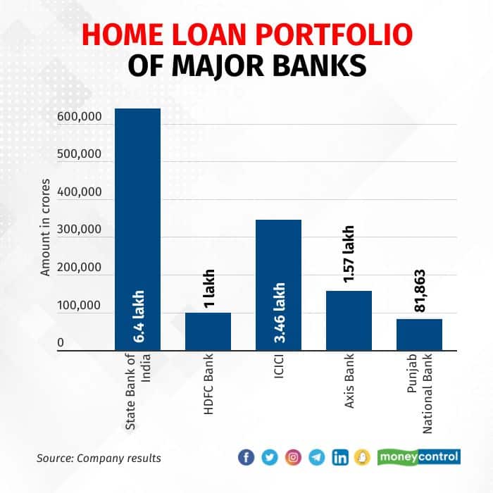 HDFC Bank to take No. 1 slot in home loan market after HDFC merger