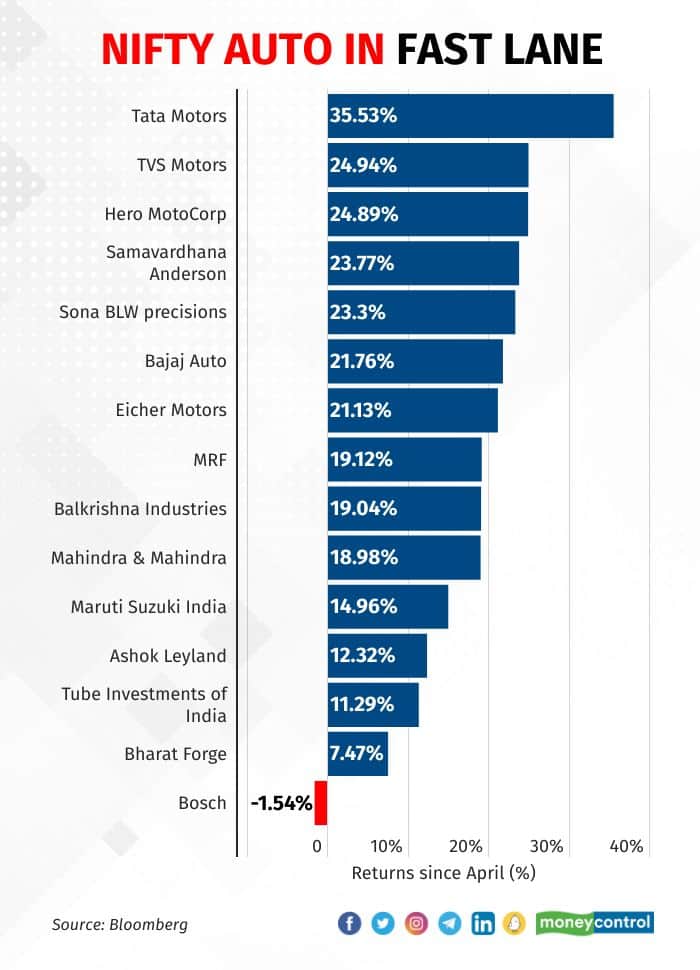Nifty Auto in the fast lane, races up 20 percent in 75 days