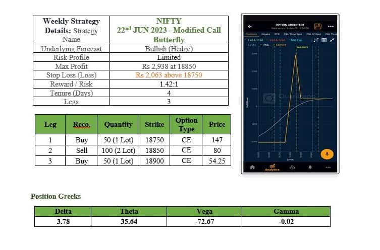 Deploy modified Call Butterfly strategy in Nifty: Shubham Agarwal