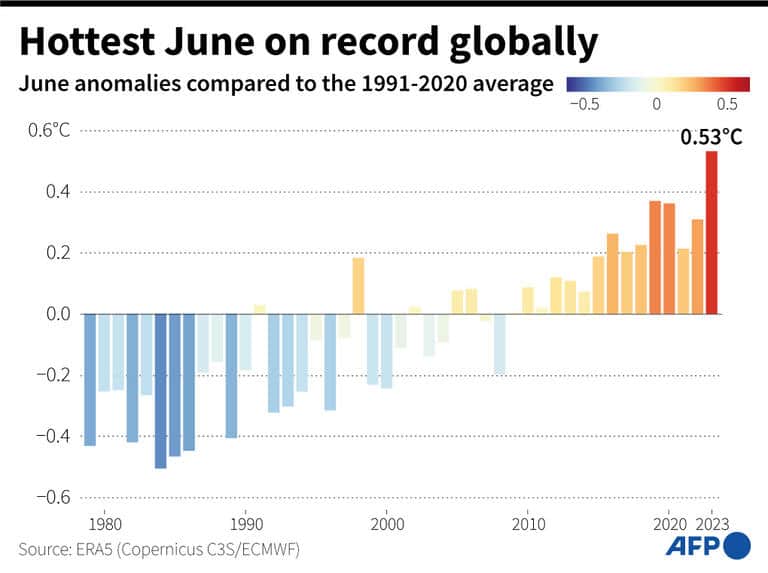 Climate change, El Nino drive hottest June on record
