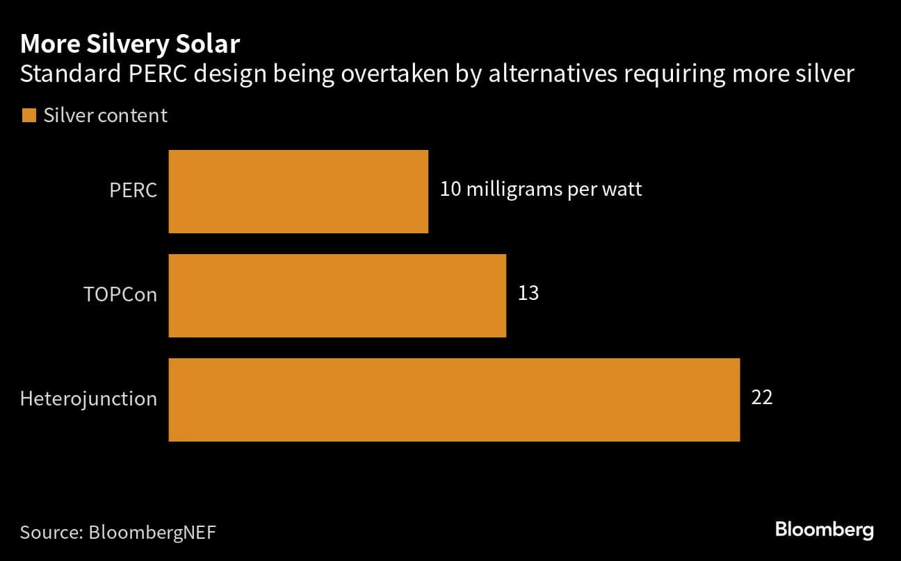 World’s appetite for solar panels is squeezing silver supply