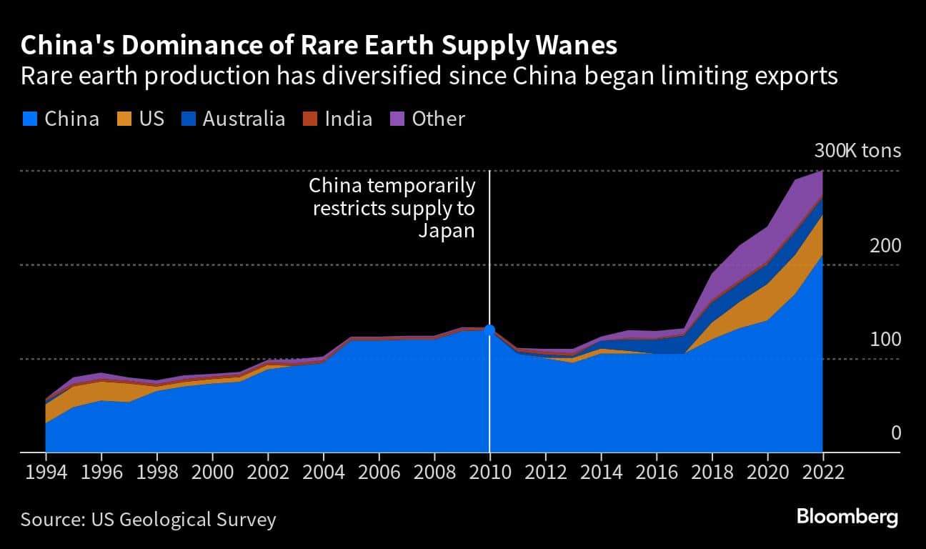 Xi Jinping’s metal curbs risk backfiring as G-7 seeks China alternative