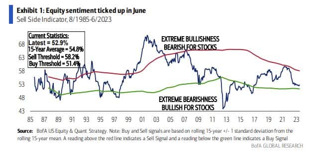 BofA stocks indicator sees S&P 500 surging 16% in next 12 months