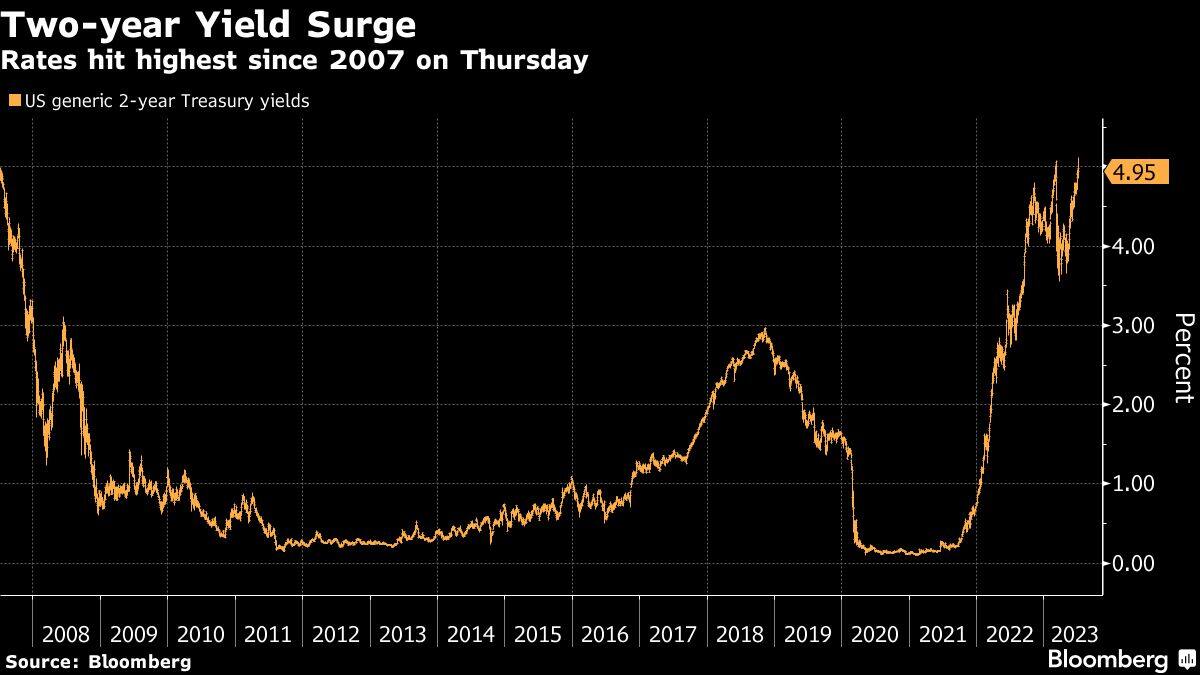 Lawrence Summers warns on inflation complacency, sees more bond declines