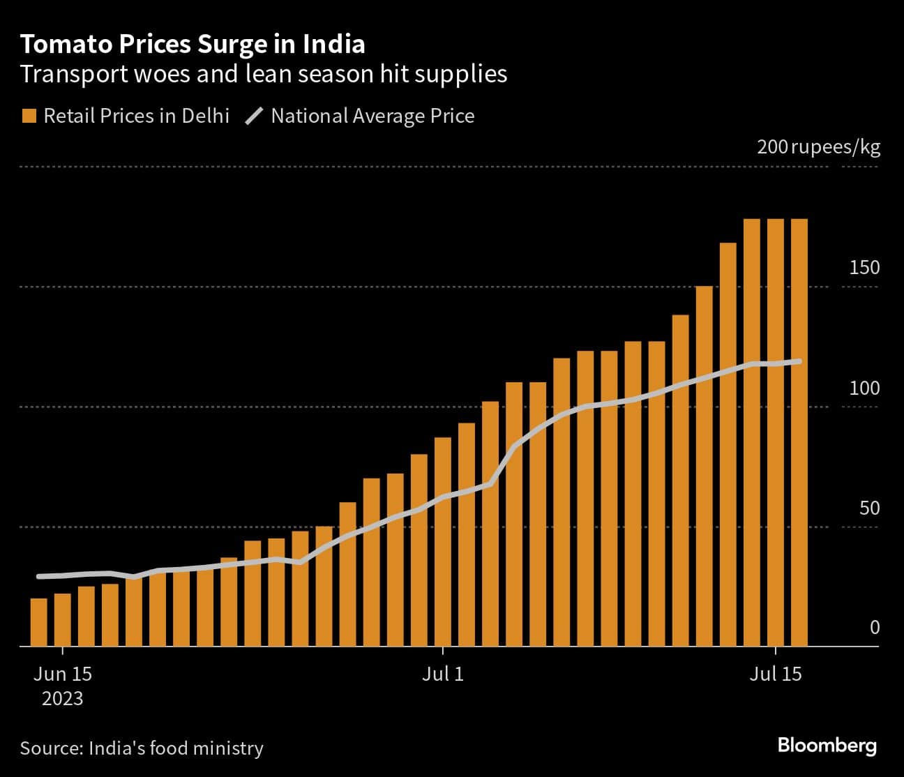 A 700% jump in Tomato prices creates windfall for Indian farmers