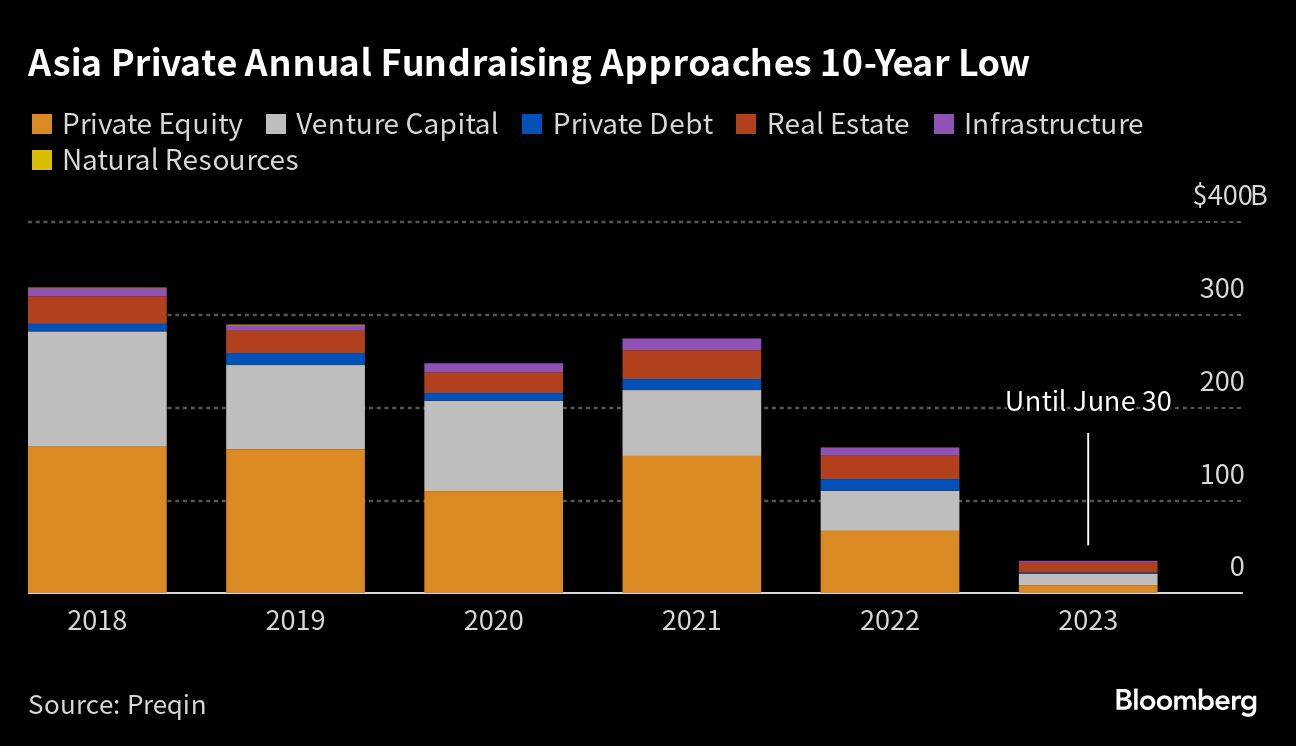Private funding in Asia may hit 10-year low, Preqin says