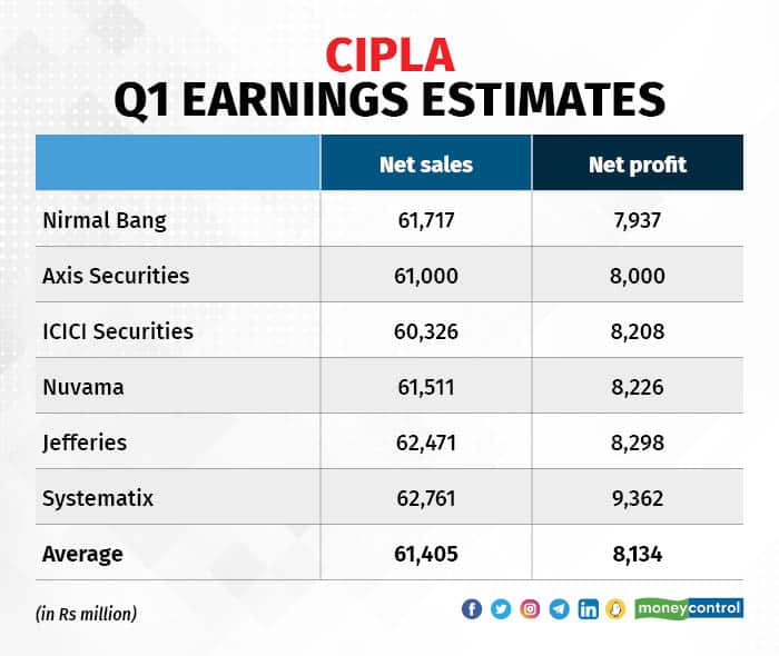 Cipla Q1 Preview Steady earnings expected strong India growth to offset subdued US sales
