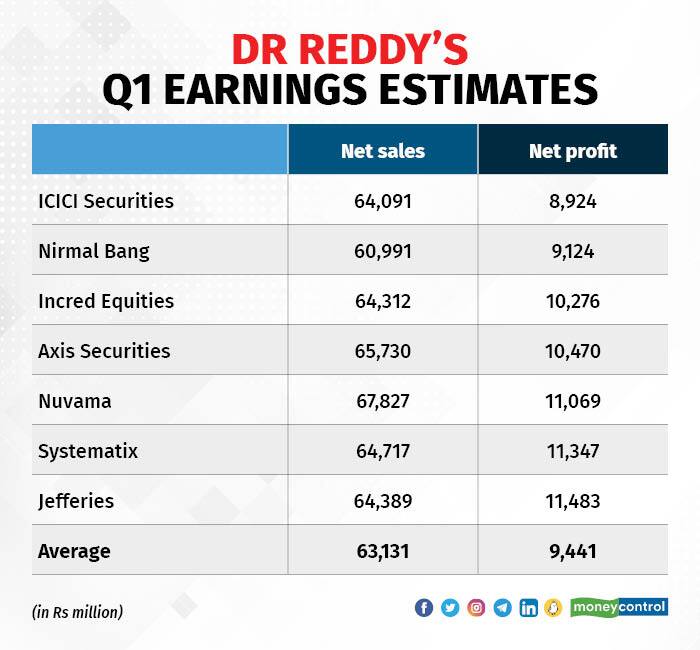 Dr Reddy's Q1 Preview: Strong US sales, drug launches to drive strong ...