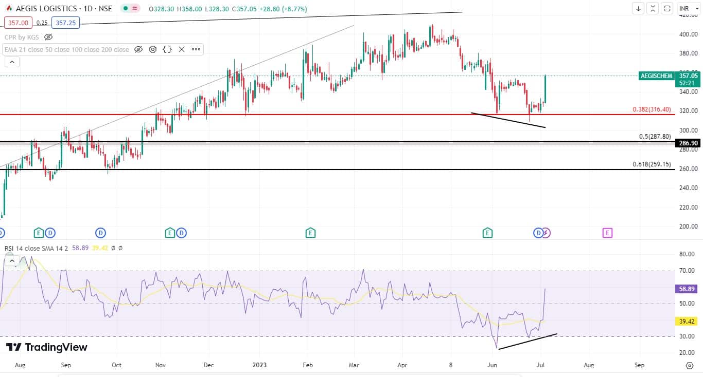 Trade Spotlight | Your trading plan for Aegis Logistics, BHEL, Asahi ...