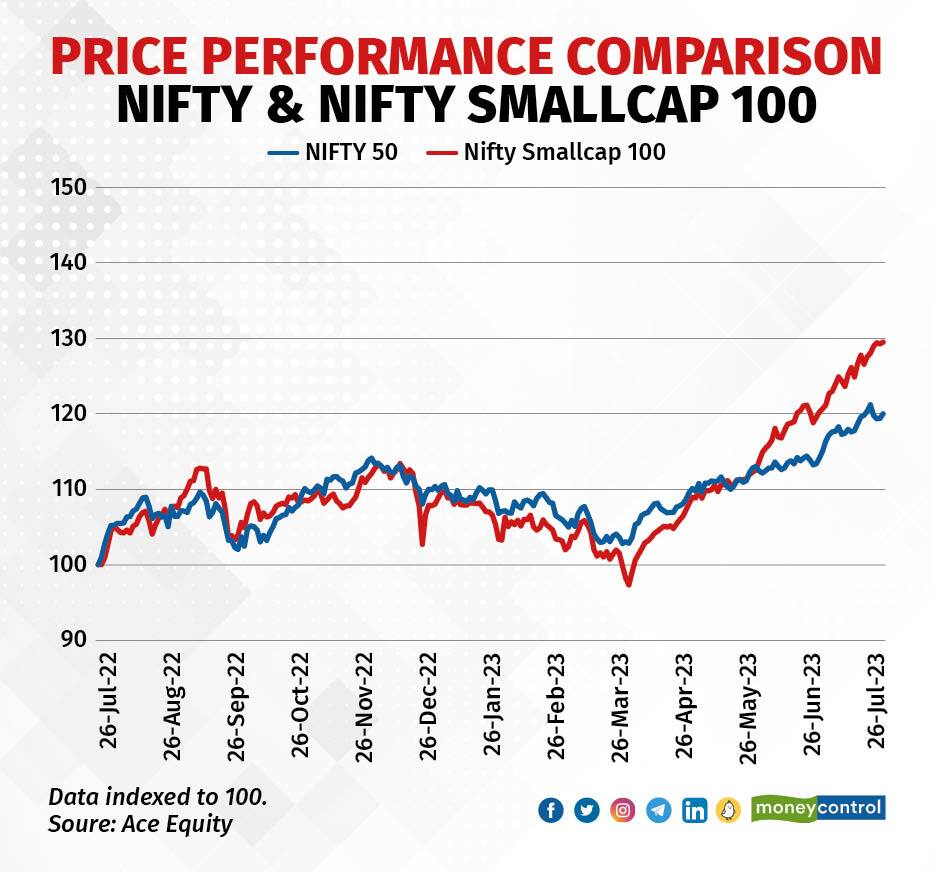 Nifty smallcap 100 store