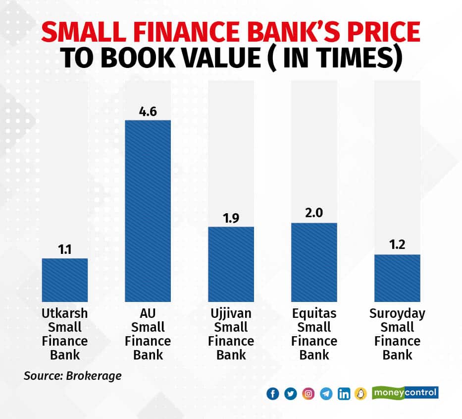 Utkarsh Small Finance sees oversubscription on the back of brisk growth ...