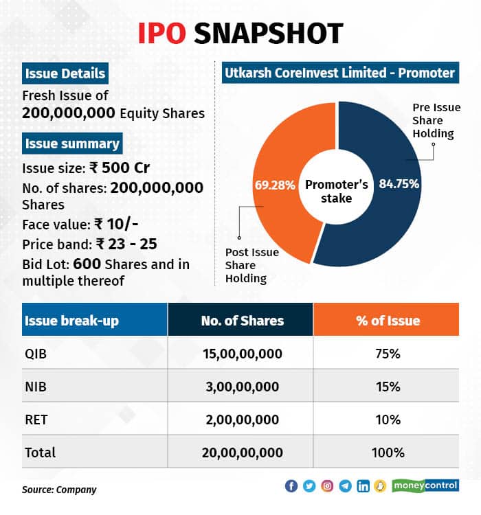Utkarsh Small Finance Bank का आज से खुला IPO, क्या रिटेल निवेशकों को ...