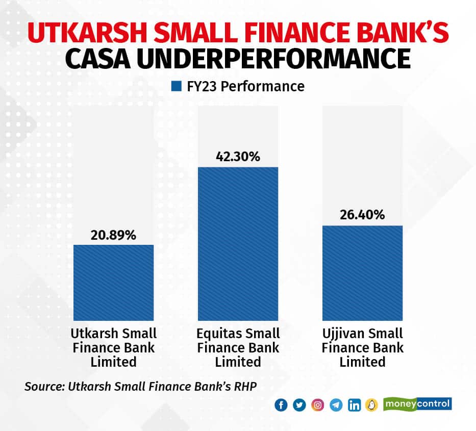 Utkarsh Small Finance sees oversubscription on the back of brisk growth ...